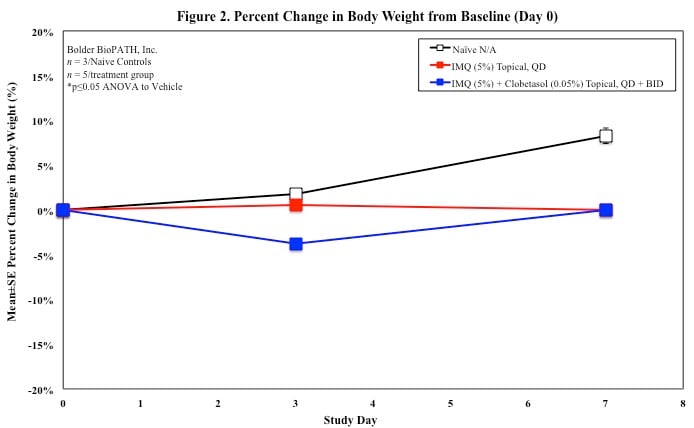 Imiquimod-Induced Psoriasis (Rats and Mice)