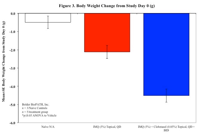 Imiquimod-Induced Psoriasis (Rats and Mice)
