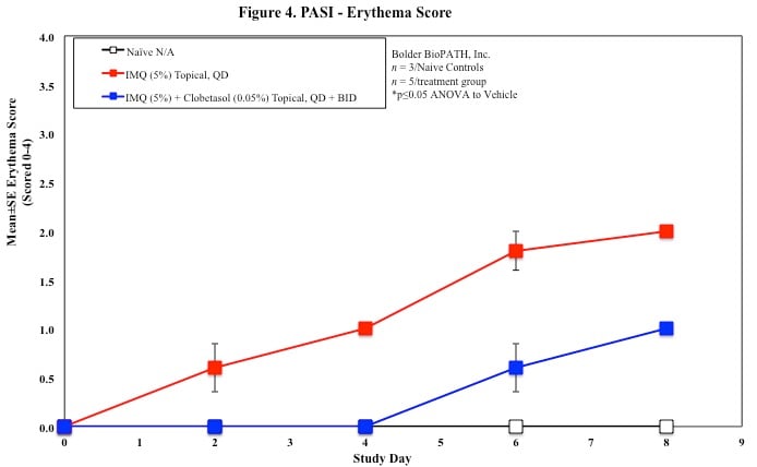 Imiquimod-Induced Psoriasis (Rats and Mice)