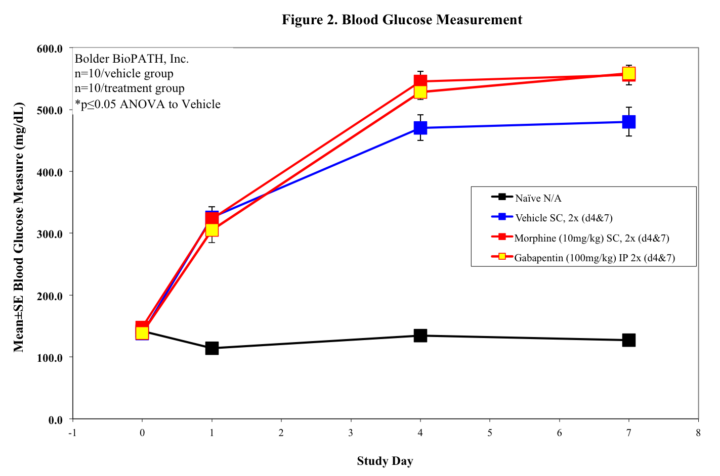 Streptozotocin-Induced Diabetic Neuropathy in Mice and Rats