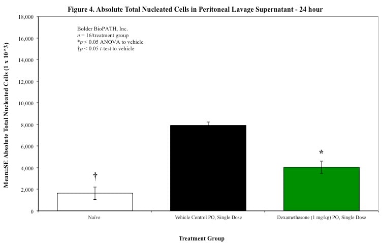 Zymosan Induced Peritonitis