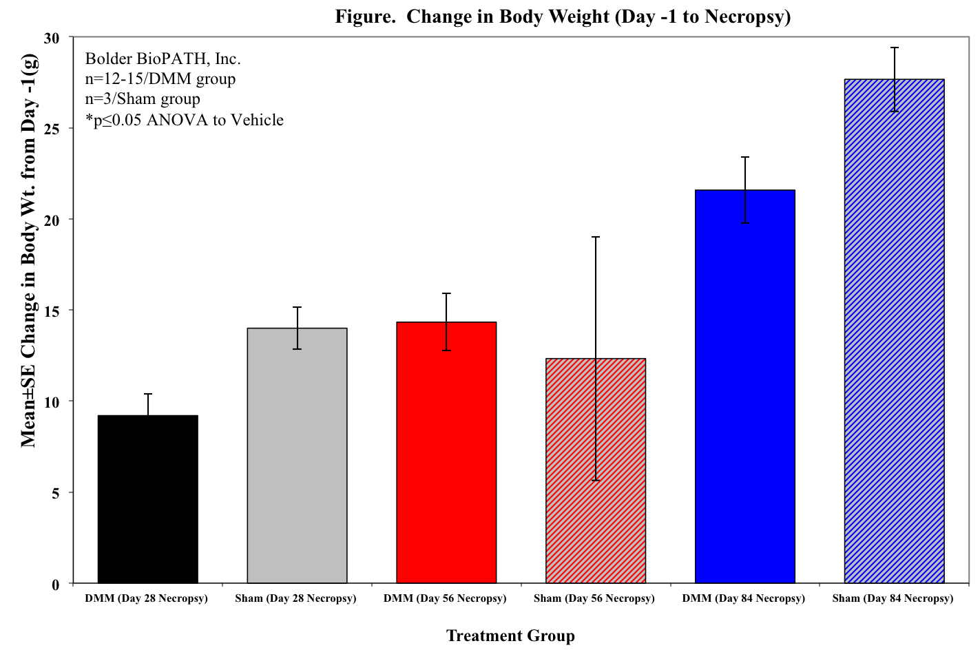 Destabilization of the Medial Meniscus (DMM) in Rats & Mice