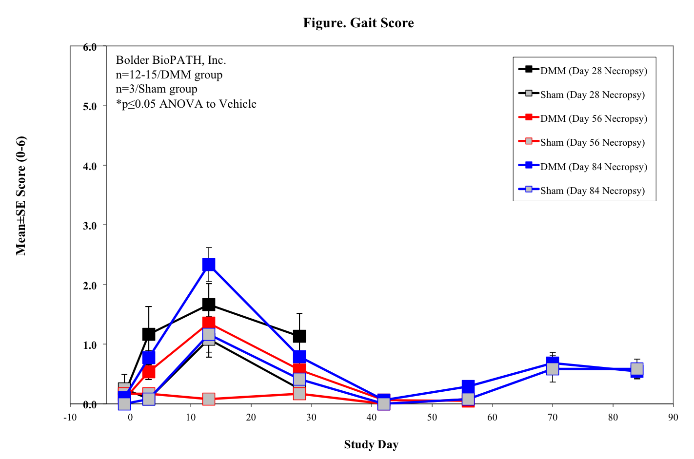Destabilization of the Medial Meniscus (DMM) in Rats & Mice