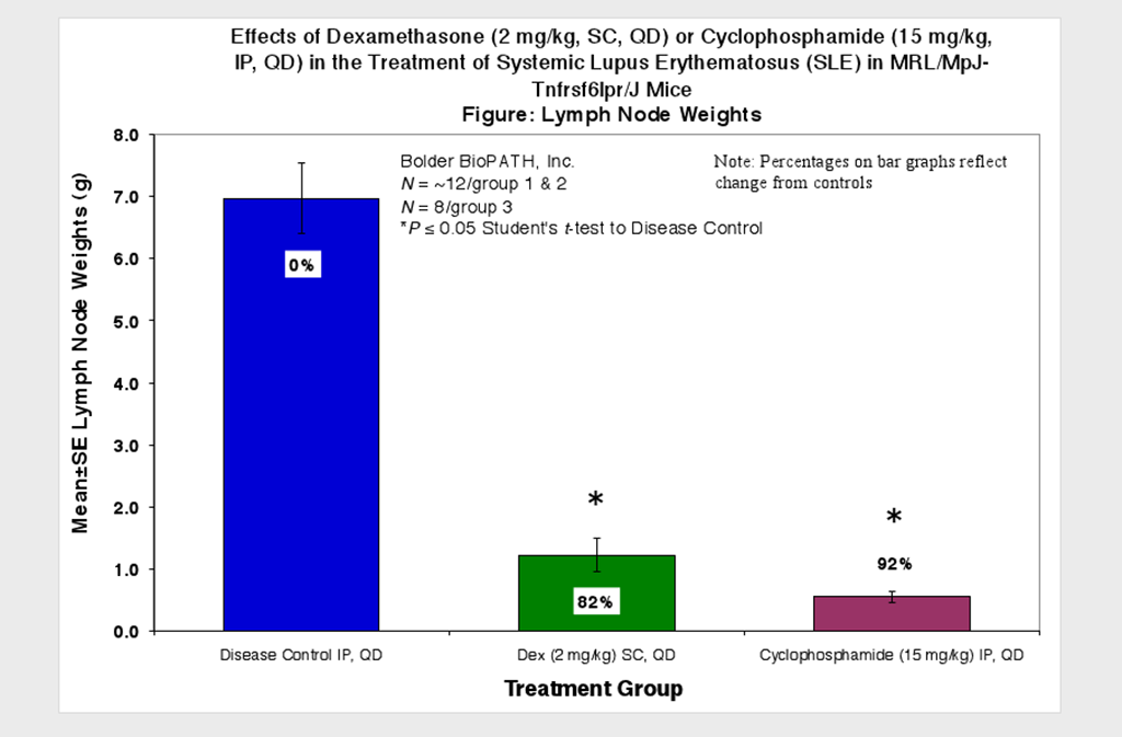 Systemic Lupus Erythematosus (SLE) in MRL/MpJ-Fas/J Mice