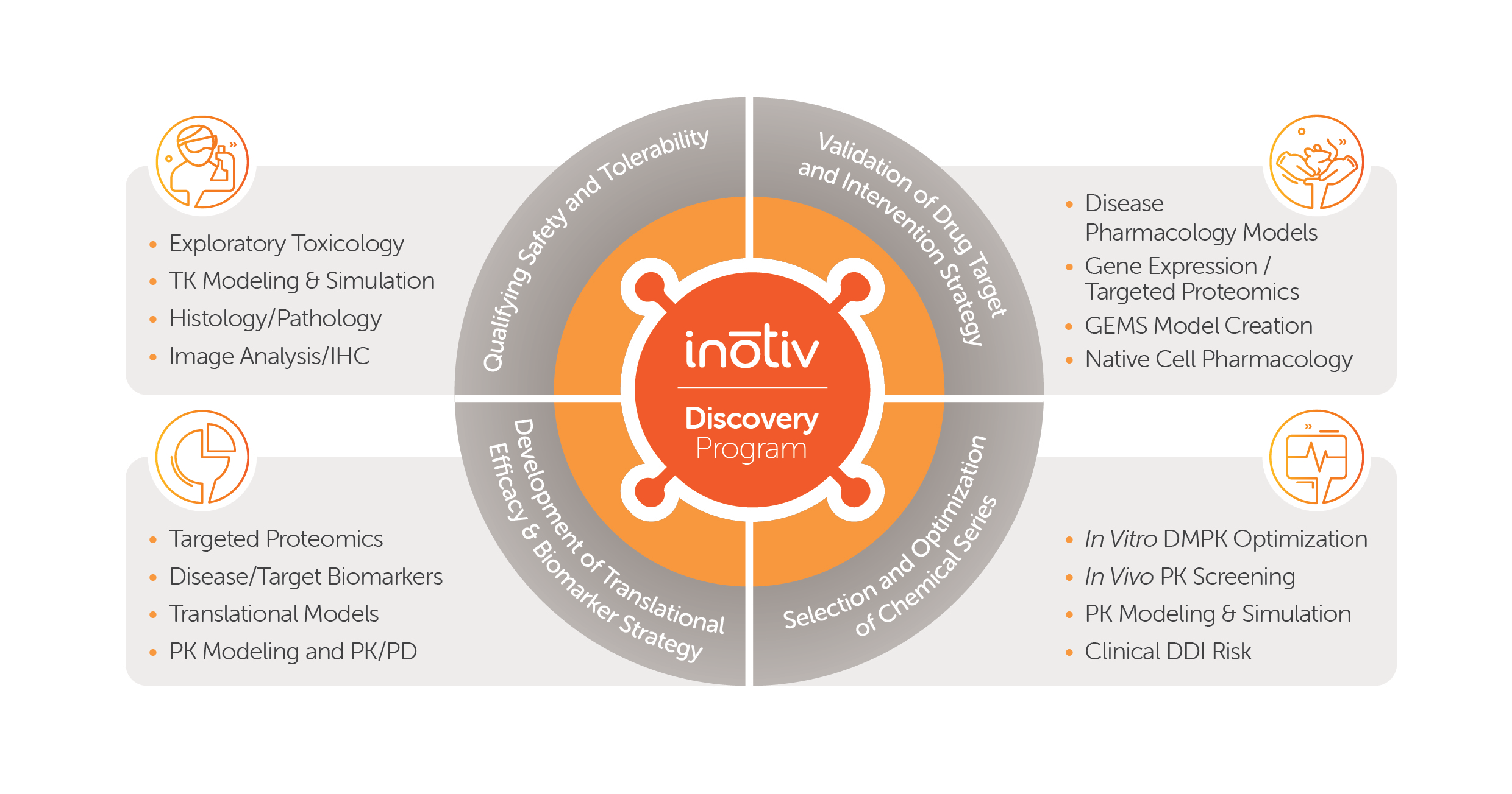 Discovery and Translational Sciences