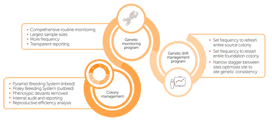 Genetic Integrity Assurance Program