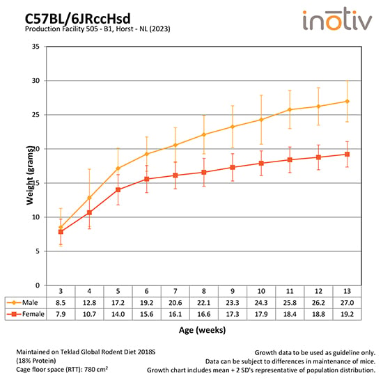 C57BL/6 inbred mice: C57BL/6JRccHsd