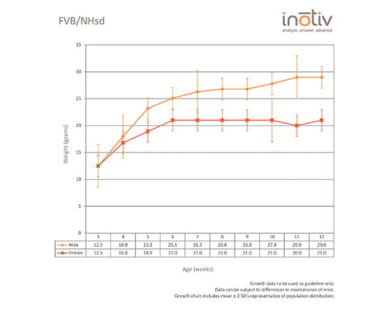 FVB inbred mice: FVB/NHsd
