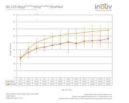Rag2-Il2rg Double Knockout Mice (R2G2®): B6;129-Rag2em1FwaII2rgem1Rsky ...