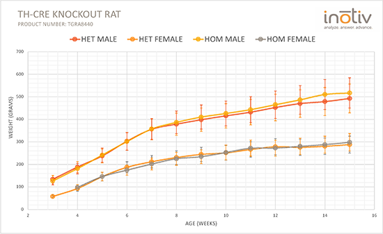 Tyrosine Hydroxylase TH-Cre knockin rats: HsdSage:SD-THem1(IRES-Cre ...