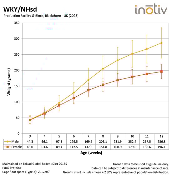 Wistar Kyoto inbred rats: WKY/NHsd